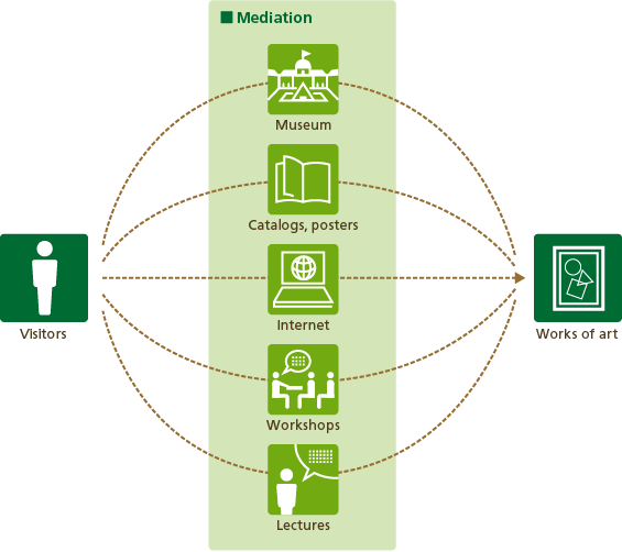 Concept | What Is Museum Lab? | Louvre - DNP Museum Lab